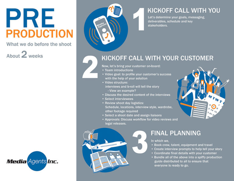 Video Production Workflow Infographic – Marketing Video Design and ...